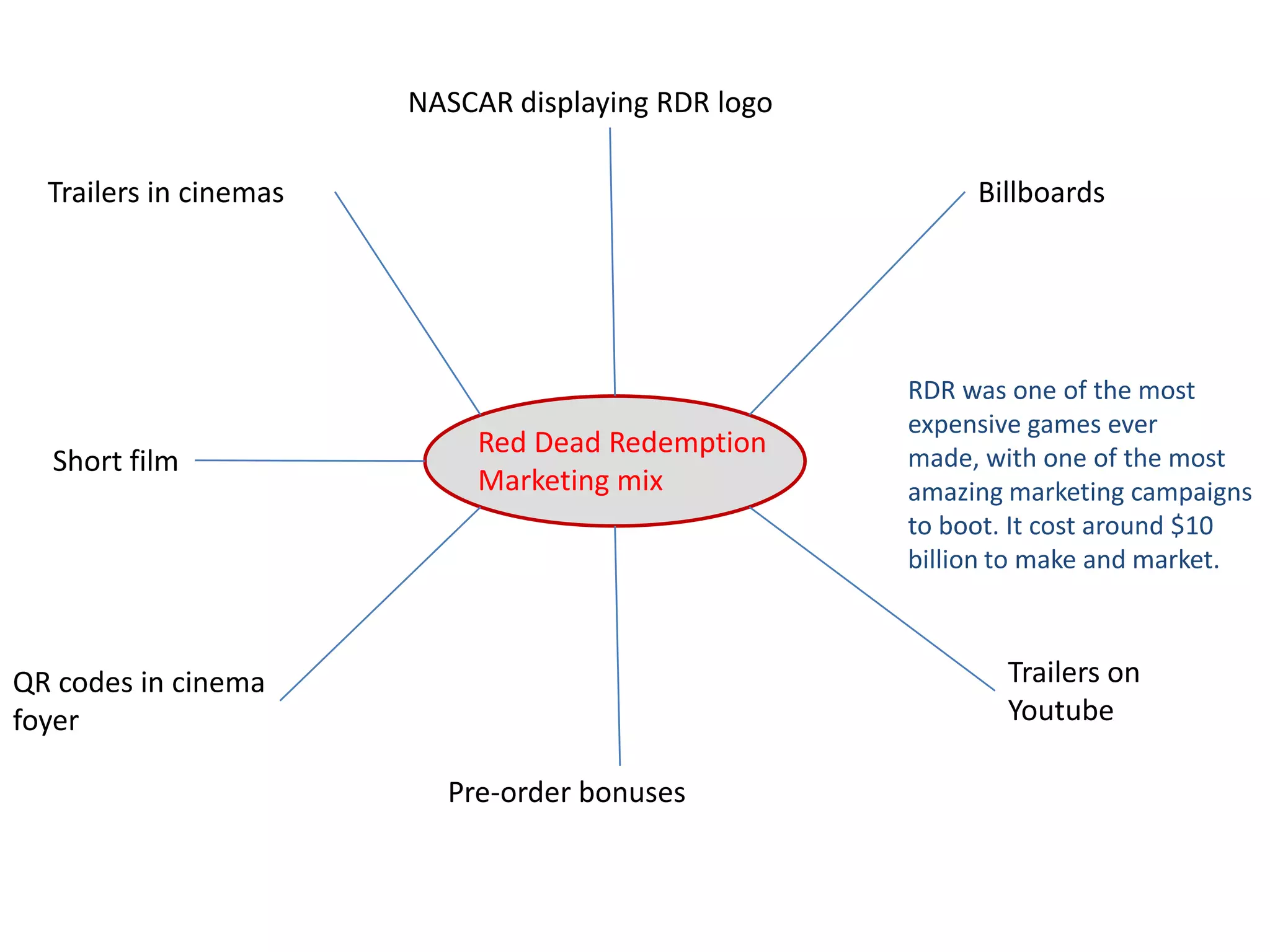 Marketing of RDR | PPTX | Racing Video Games | Video Game Genres