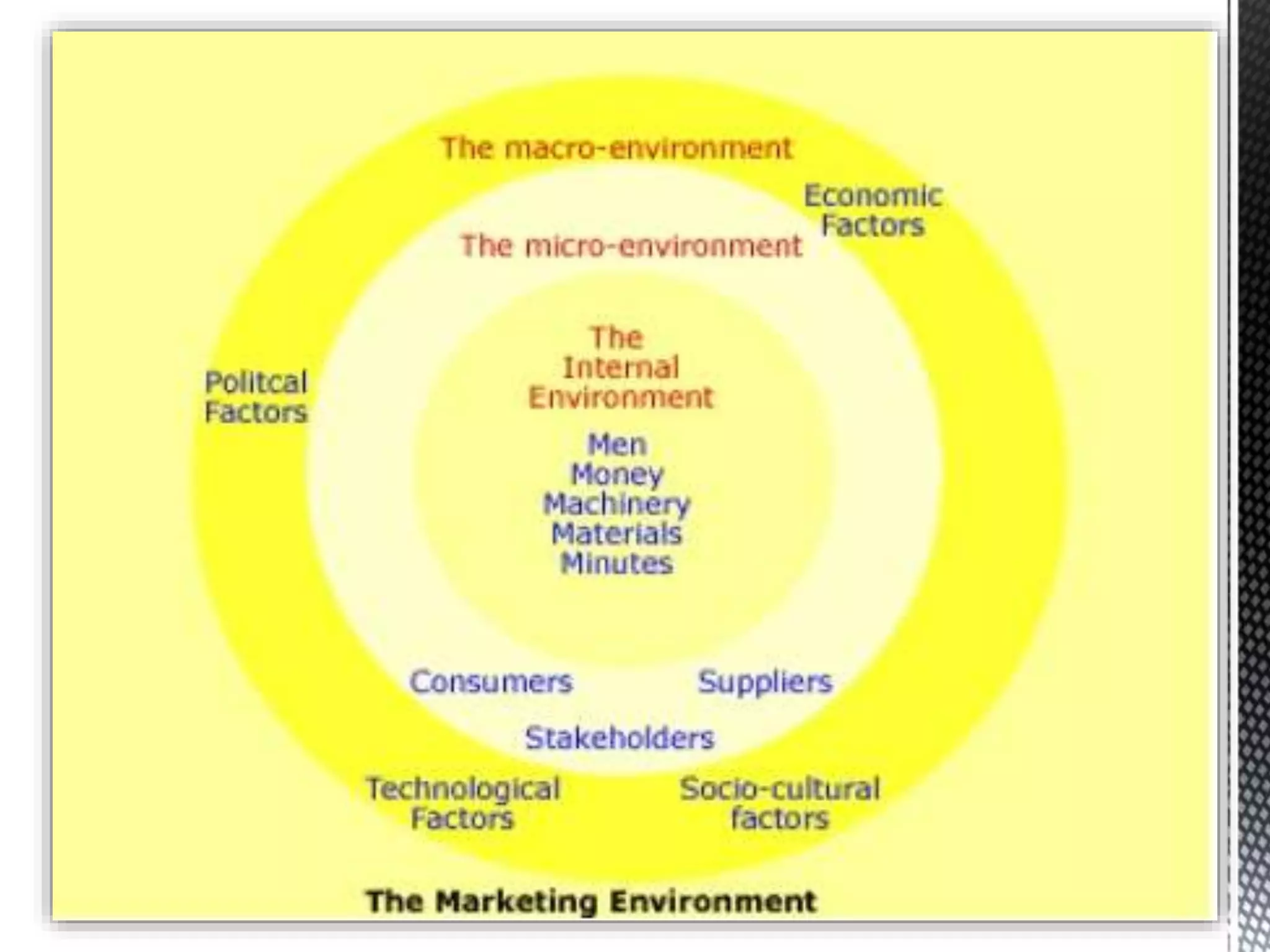 Internal and External Marketing Environment | PPTX