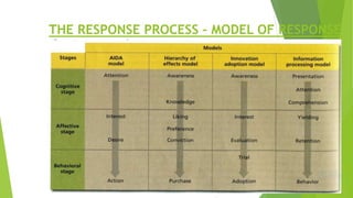 Presentation on Marketing communication process | PPTX