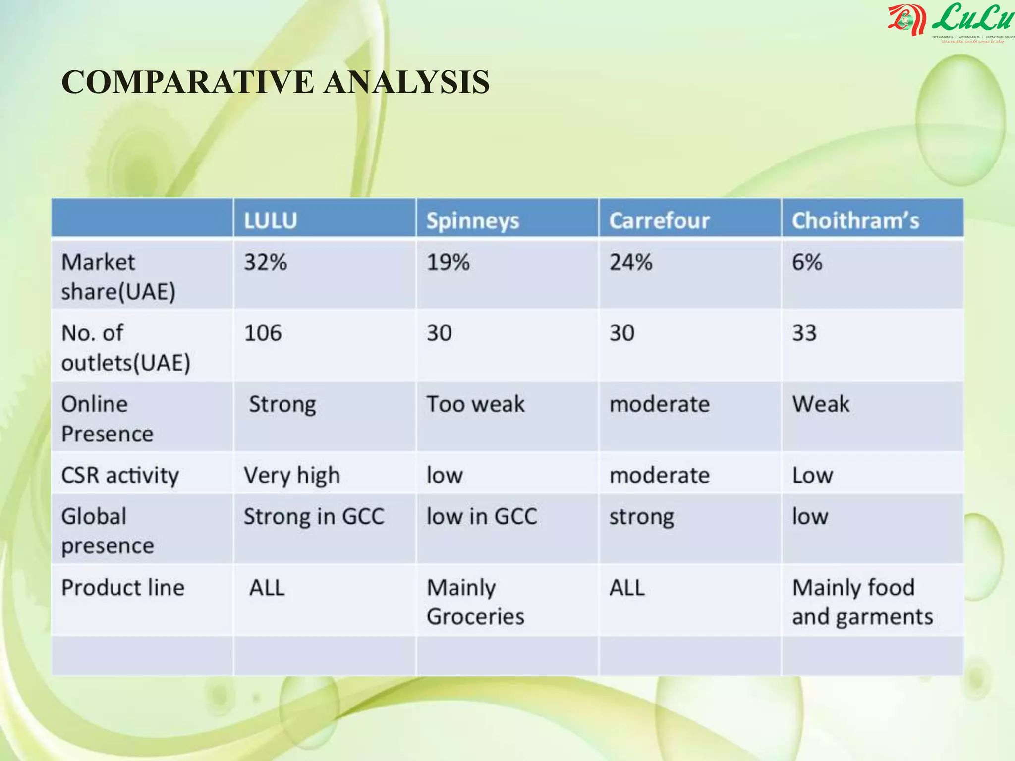 Marketing research- lulu hypermarket | PPTX