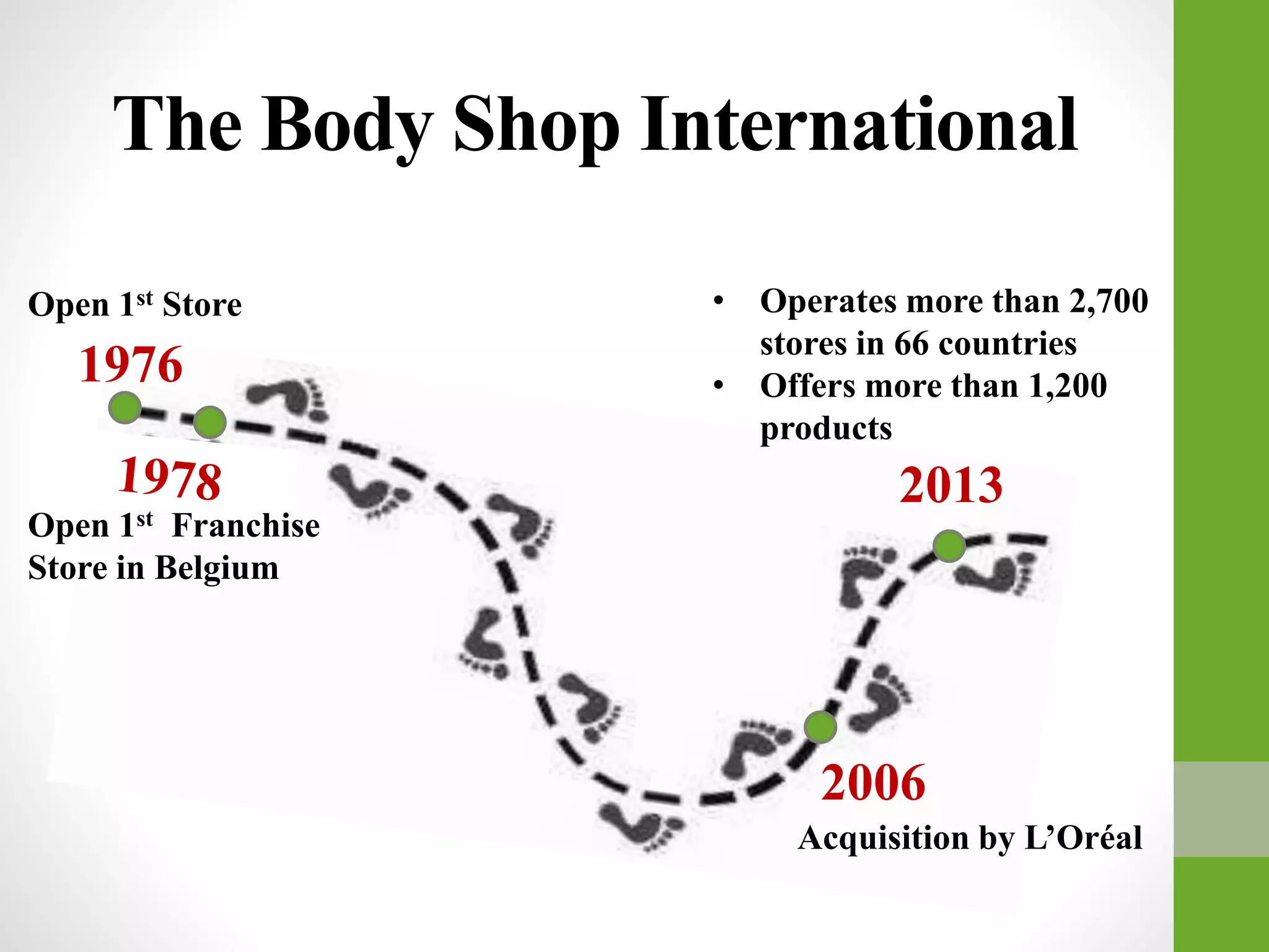 The Body Shop - Marketing process | PPTX