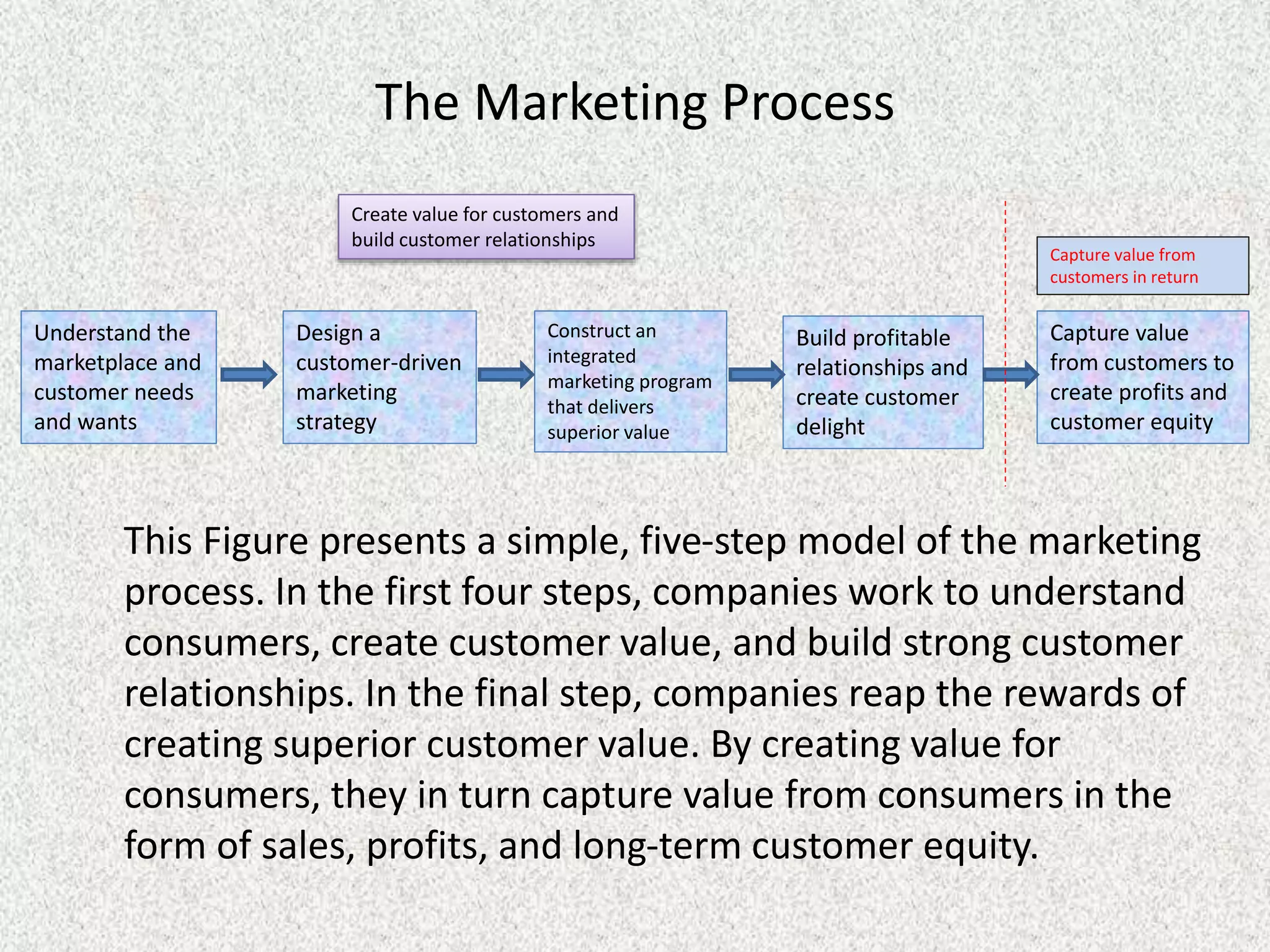 Marketing Process | PPT