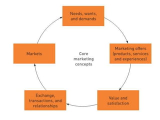 Marketing Process | PPTX