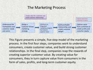 Marketing Process | PPTX