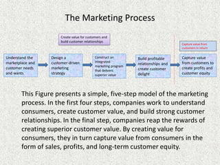 Marketing Process.pdf