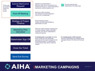 Marketing Project Ticket Management Process 2023.pptx