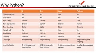 Python Online From EasyLearning Guru | PPTX | Programming Languages | Computing