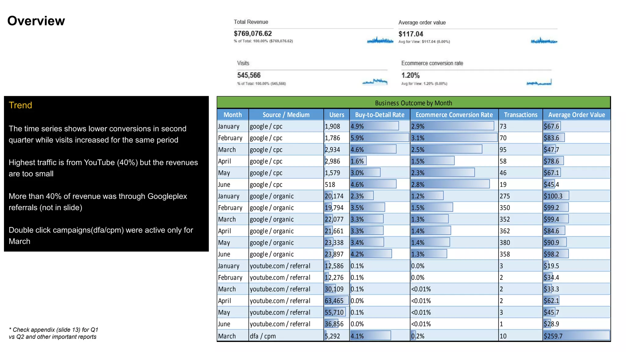 Marketing Performance Report - Google Merchandise Store | PPT