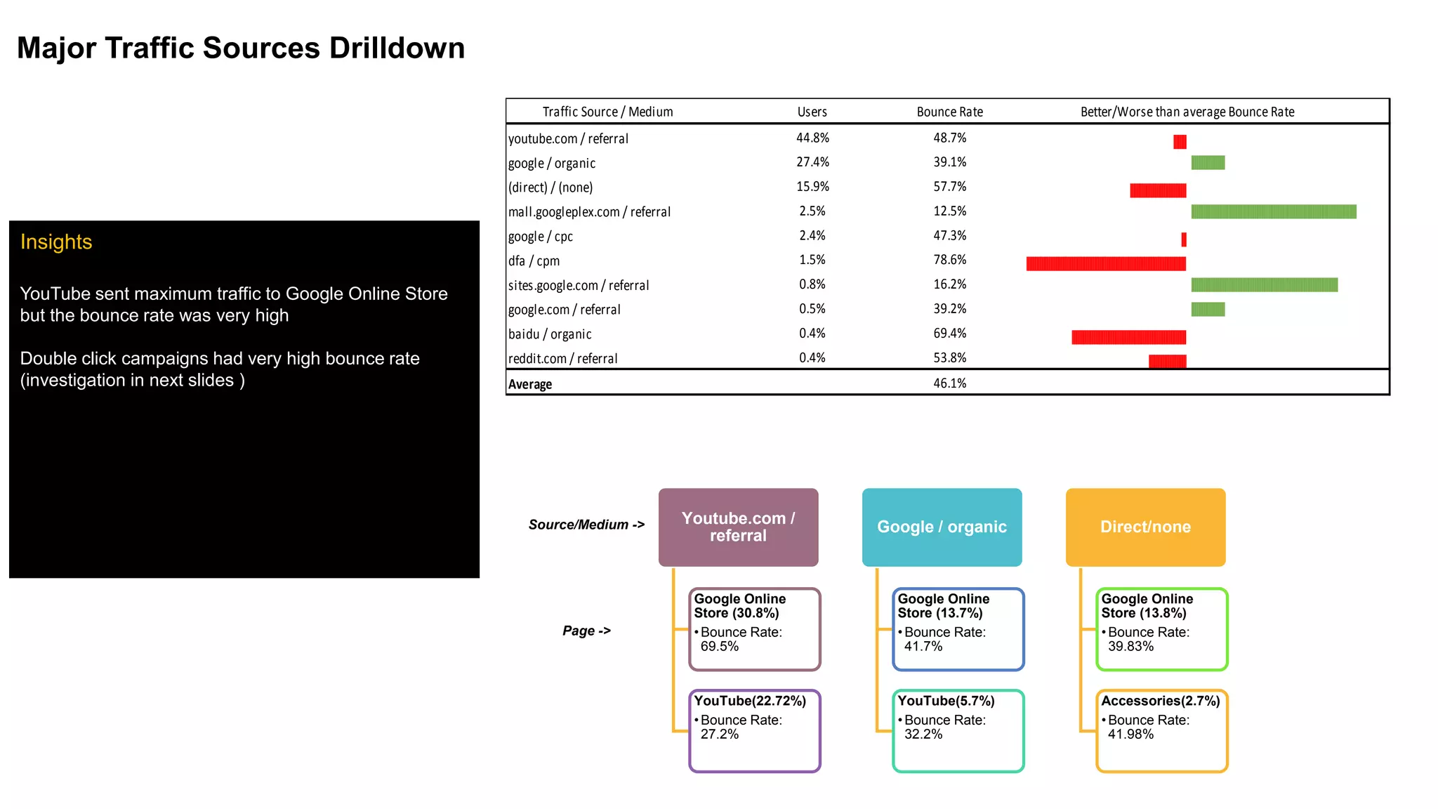 Marketing Performance Report - Google Merchandise Store | PPT
