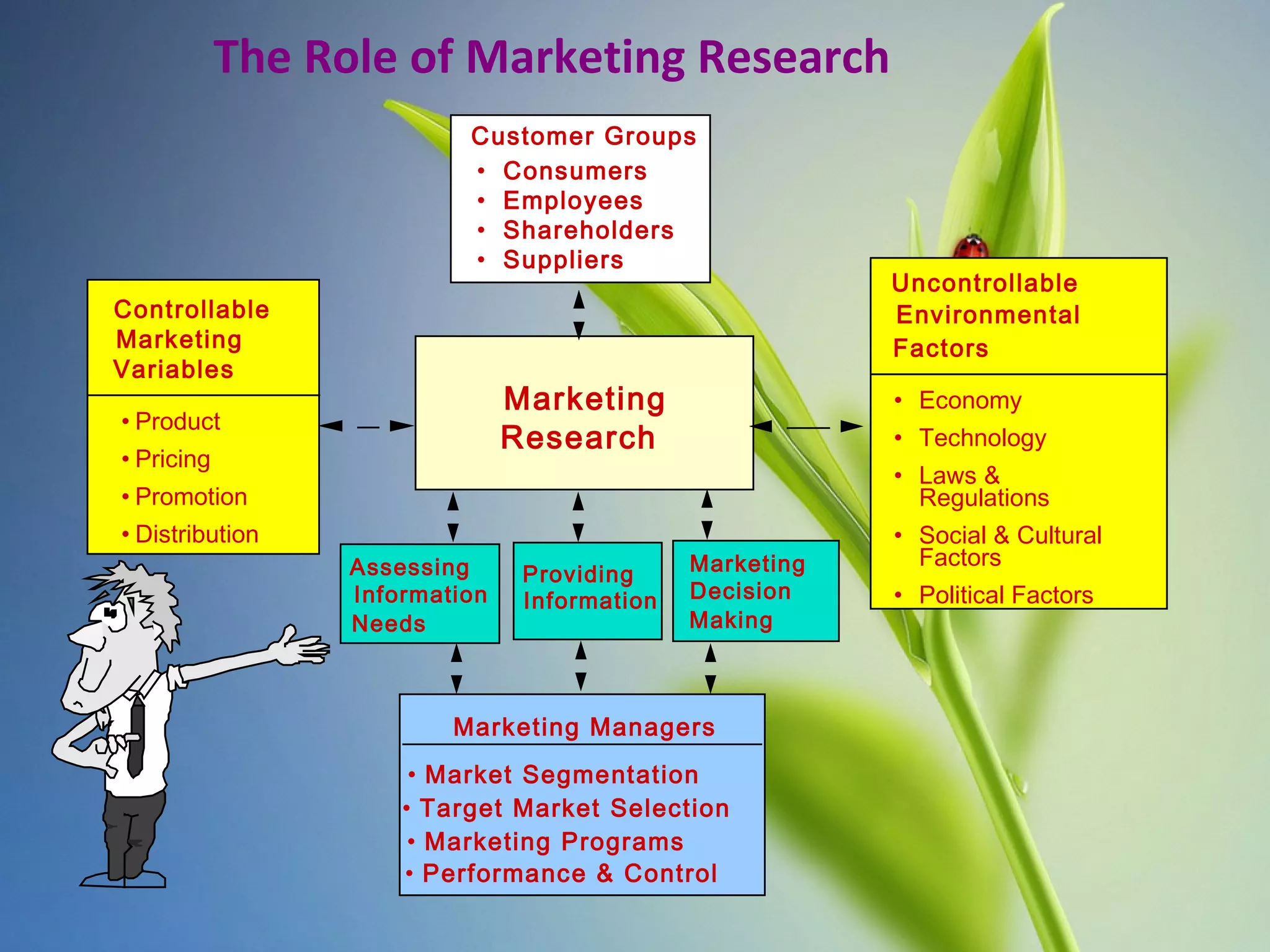 Marketing research | PPT