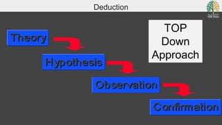 Marketing research lecture-6-induction_deduction | PPT