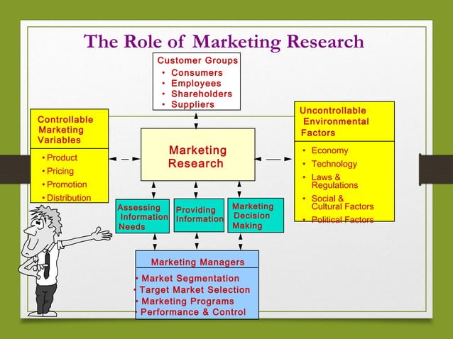 Marketing Research Introduction | PPT