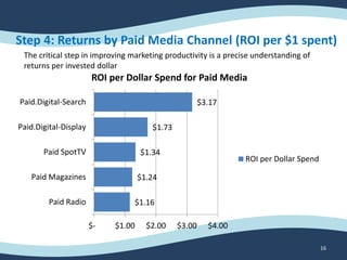 Marketing ROI Measurement | PPTX