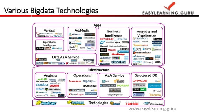 Big Data Hadoop Training By Easylearning Guru Ppt