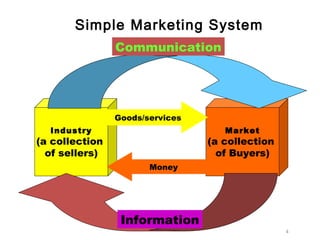 Marketing strategies | PPT | Marketing and Advertising | Business