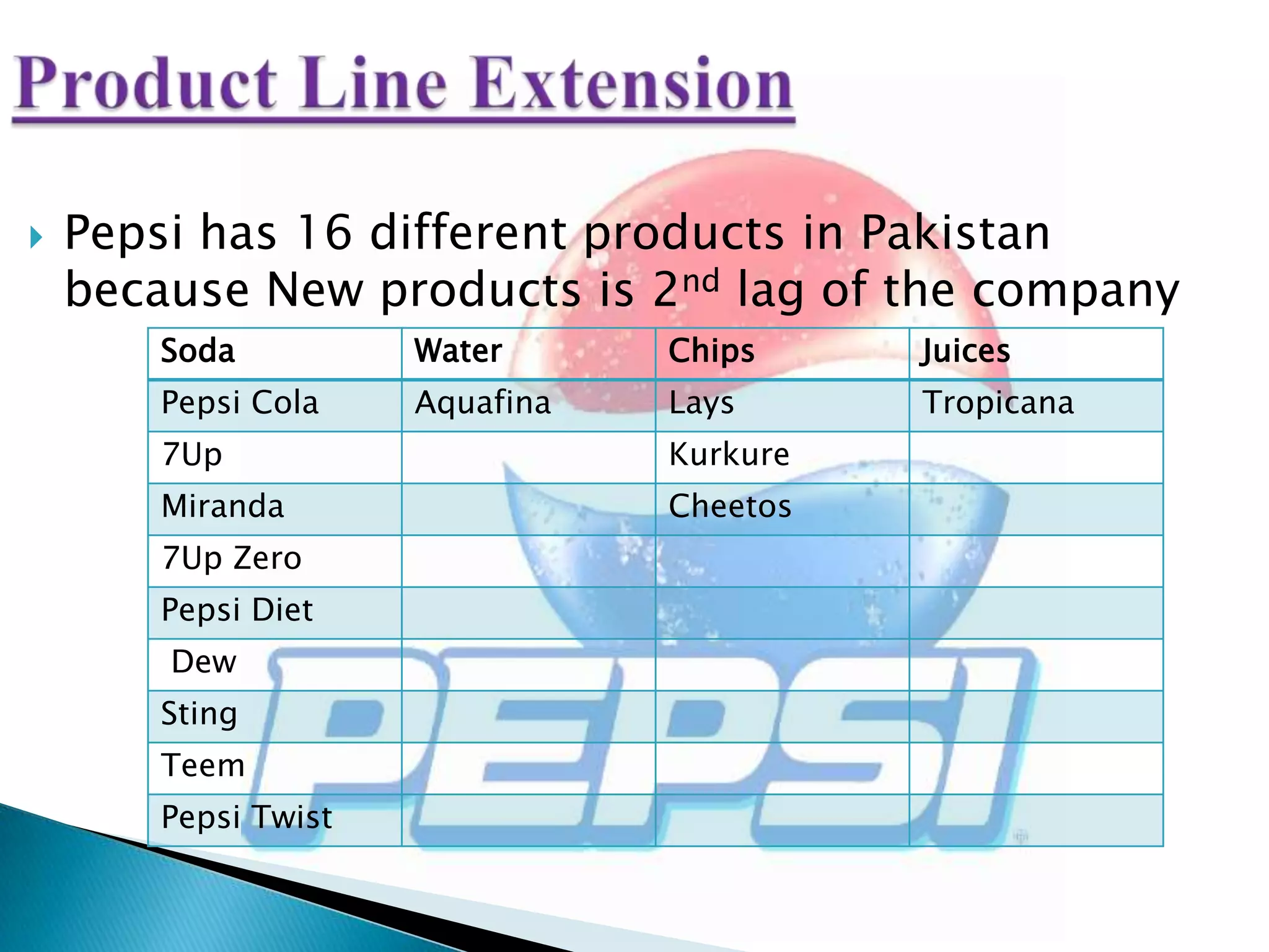 Marketing strategies of pepsi | PPTX