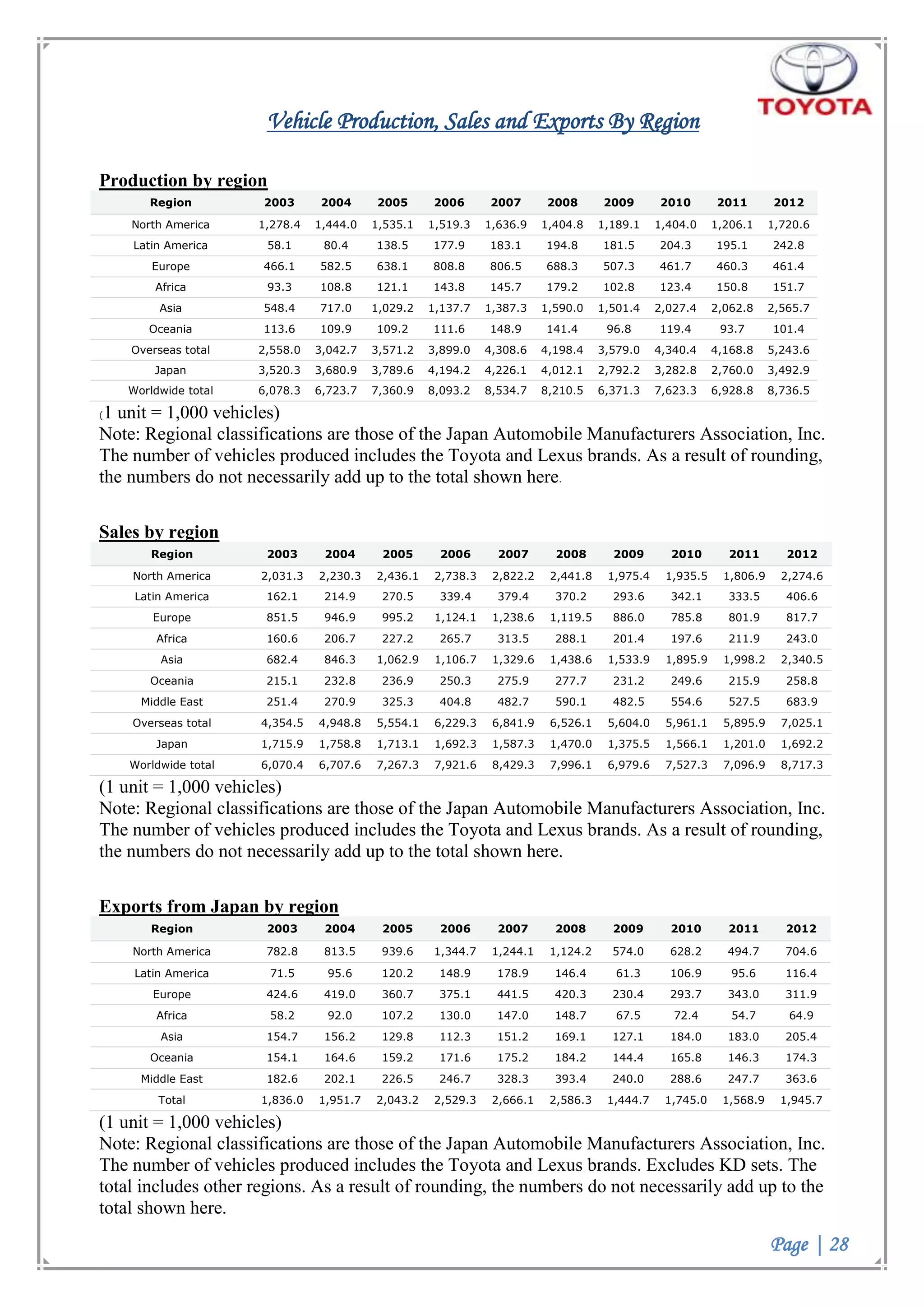 Marketing Strategies & Plans of Toyota | DOCX