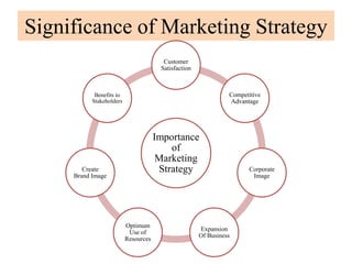 Marketing strategy meaning & significance, formulation of | PPTX