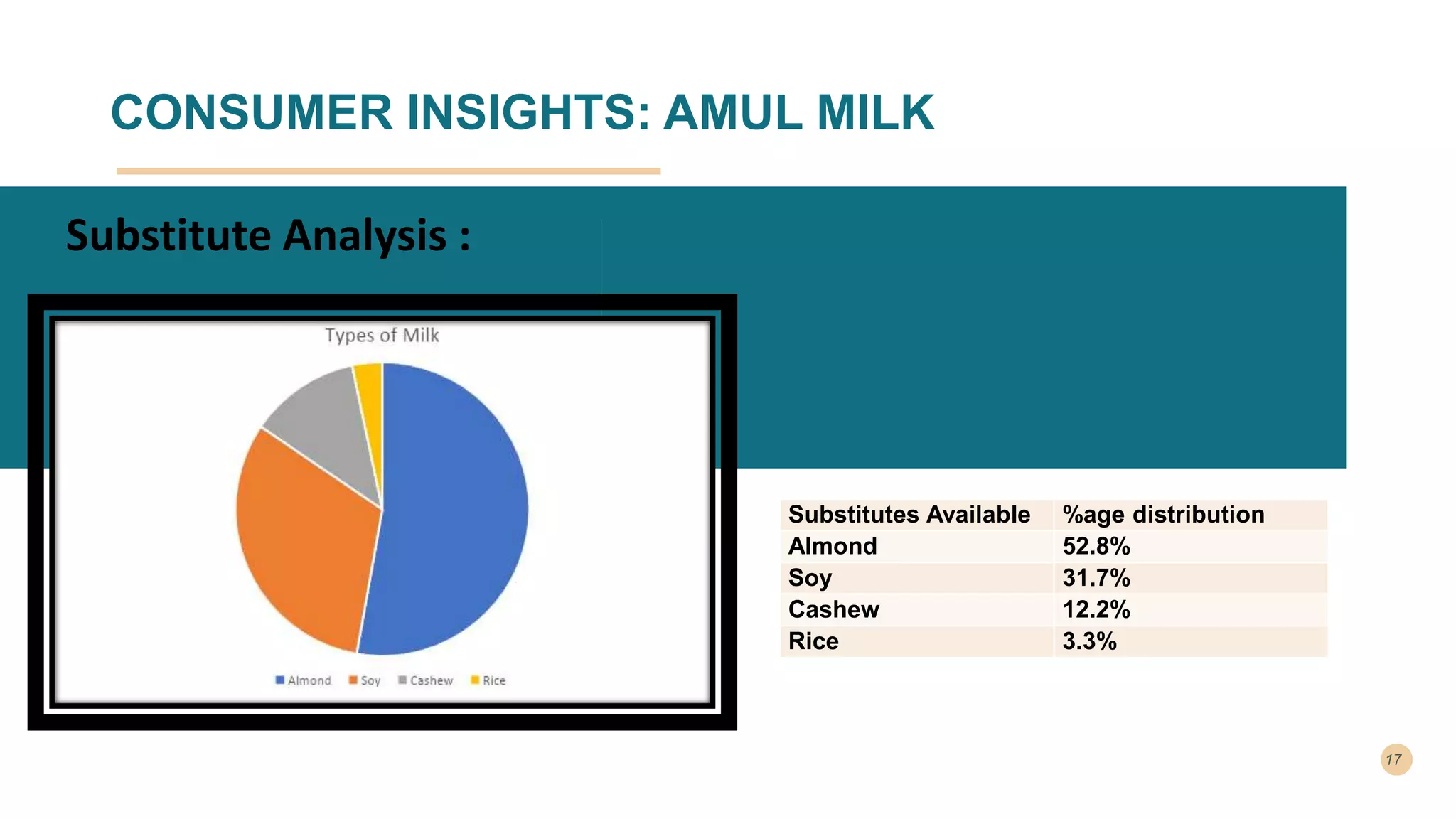 Marketing Strategy Amul Milk | PPTX