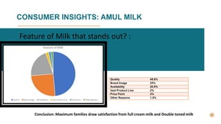 Marketing Strategy Amul Milk | PPTX