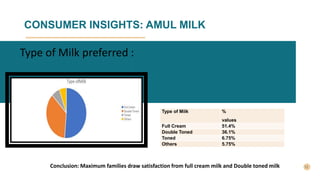 Marketing Strategy Amul Milk | PPTX