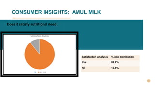 Marketing Strategy Amul Milk | PPTX