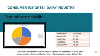 Marketing Strategy Amul Milk | PPTX