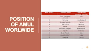 Marketing Strategy Amul Milk | PPTX