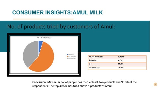 Marketing Strategy Amul Milk | PPTX | Advertising Industry | Industries