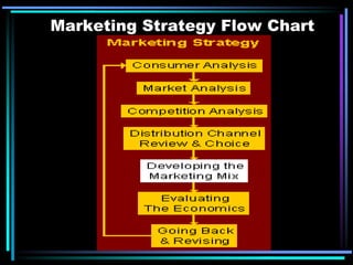 Marketing Strategy & Decisions | PPT