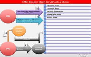 Marketing Strategy for a Steel Manufacturing Company Elaborate Version ...