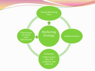 Marketing strategy implementation and control | PPTX
