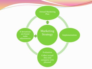 Marketing strategy implementation and control | PPT