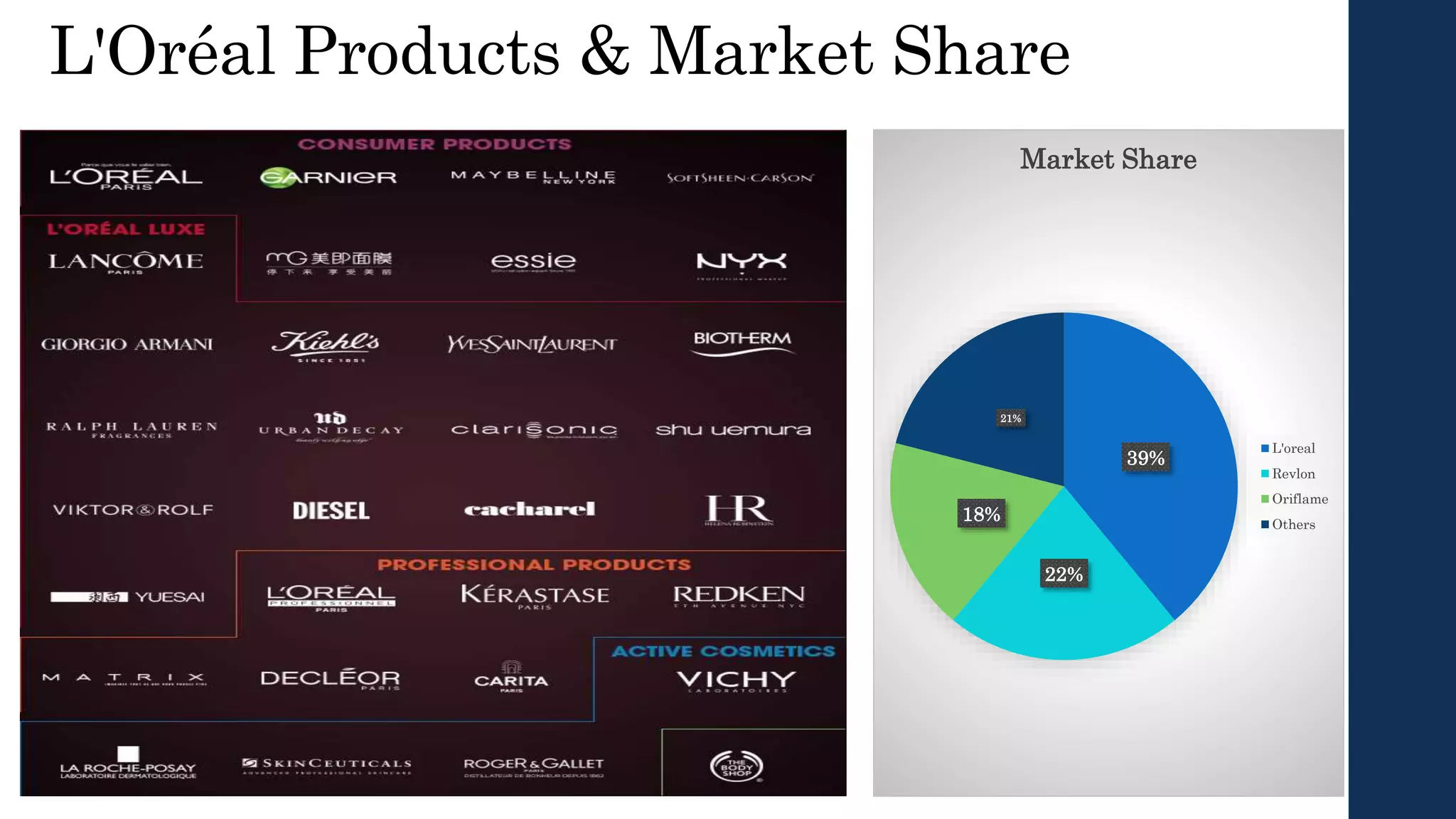 Marketing Strategy L'oreal | PPTX
