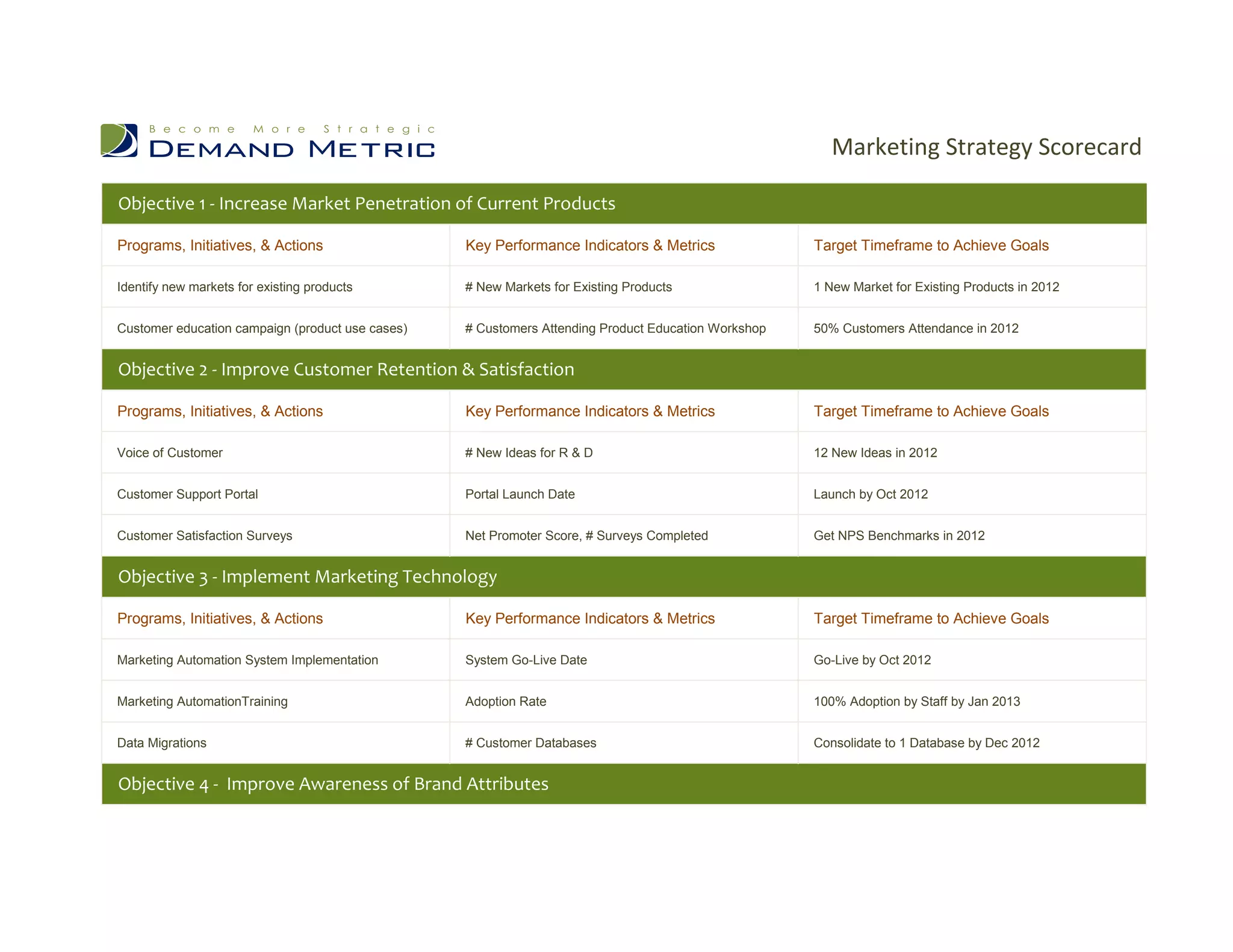 Marketing Strategy Scorecard | PDF