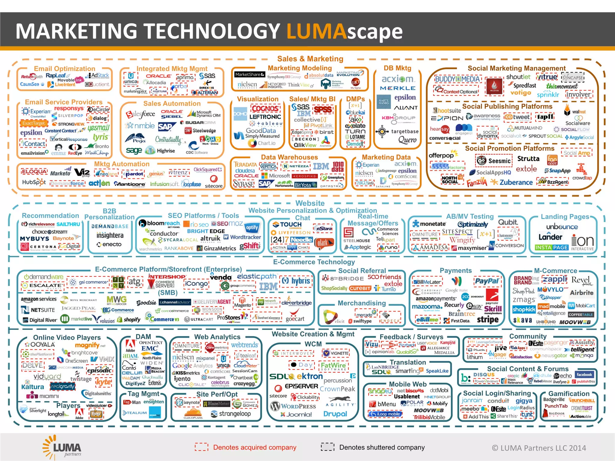 Marketing tech Lumascape 2014 | PPT