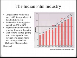 Marketing trends in film industry | PPTX | Movies | Entertainment