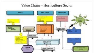 MARKETING value chain.pptx