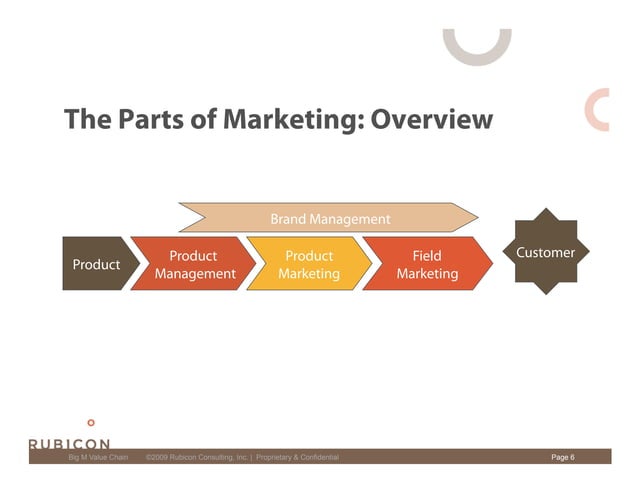 Marketing Value Chain | PPT