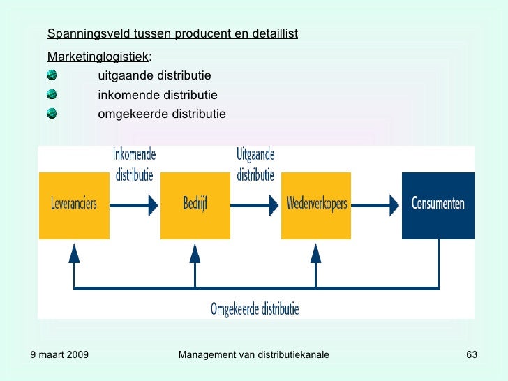 Marketing Van Distributiekanalen