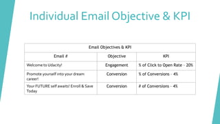 DMND Email Marketing Campaign | PDF | Email | Internet