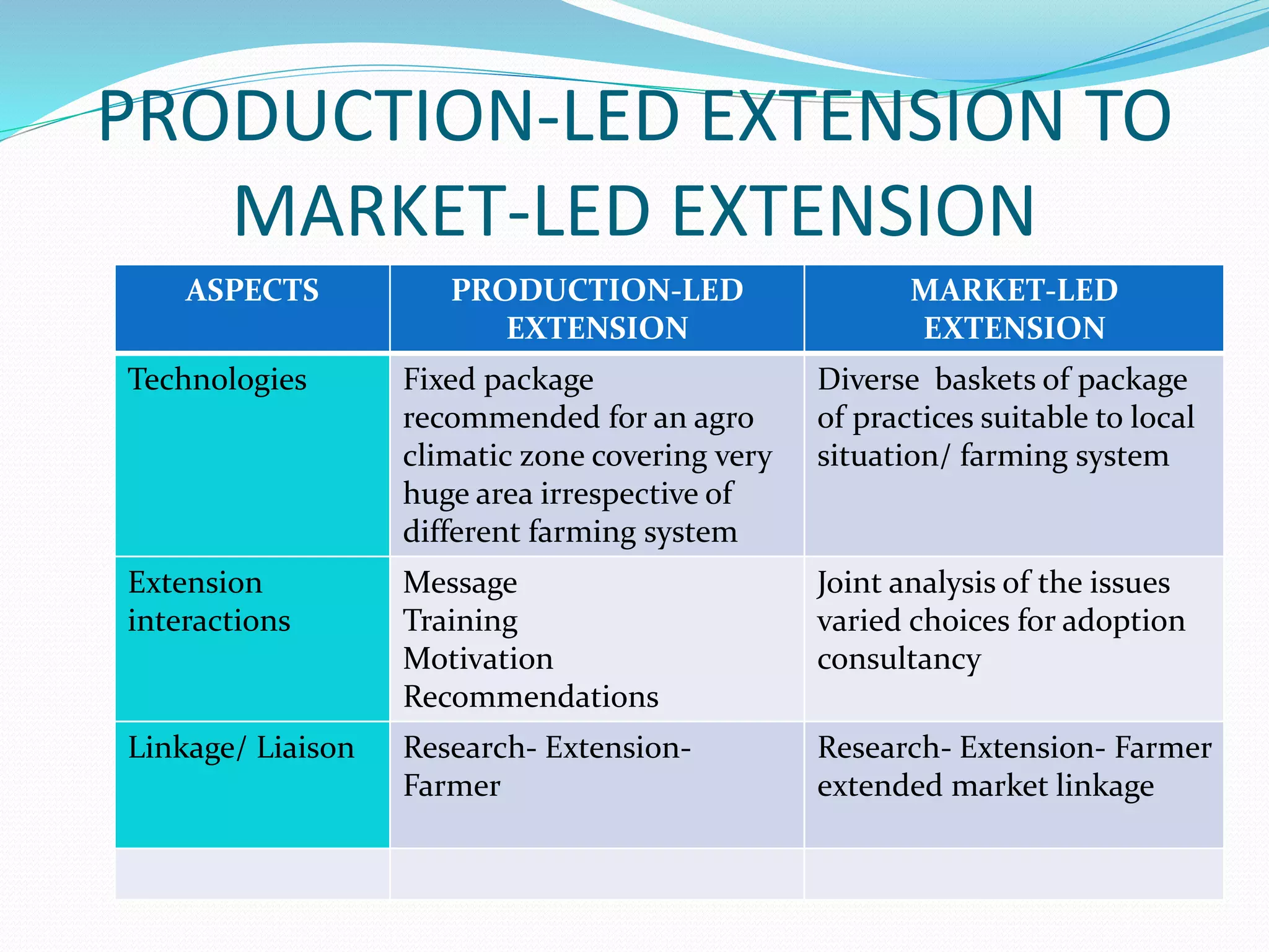 Market-led extensiion | PPT