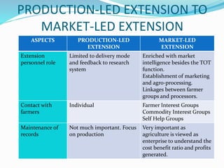Market-led extensiion | PPT