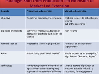 Market led extention | PPTX