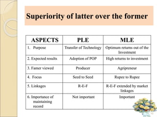 Market-Led Extension to Enhance Producer Share | PPT