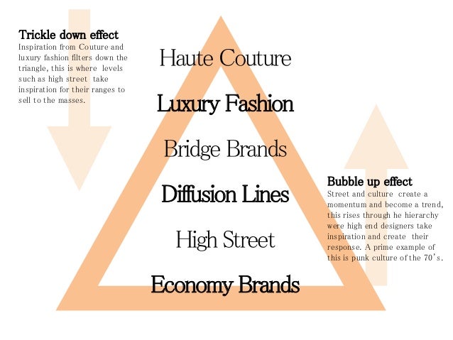 BASIC HIERARCHY OF FASHION – FASHION BLOGGING