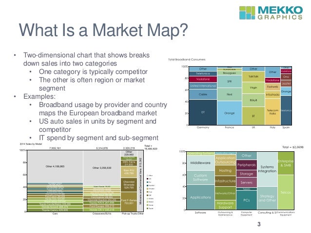 Mekko Graphics - How to make a Market Map