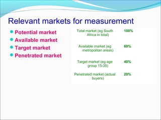 Market measurement | PPT
