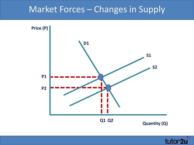 Price Mechanism Introduction | PPTX