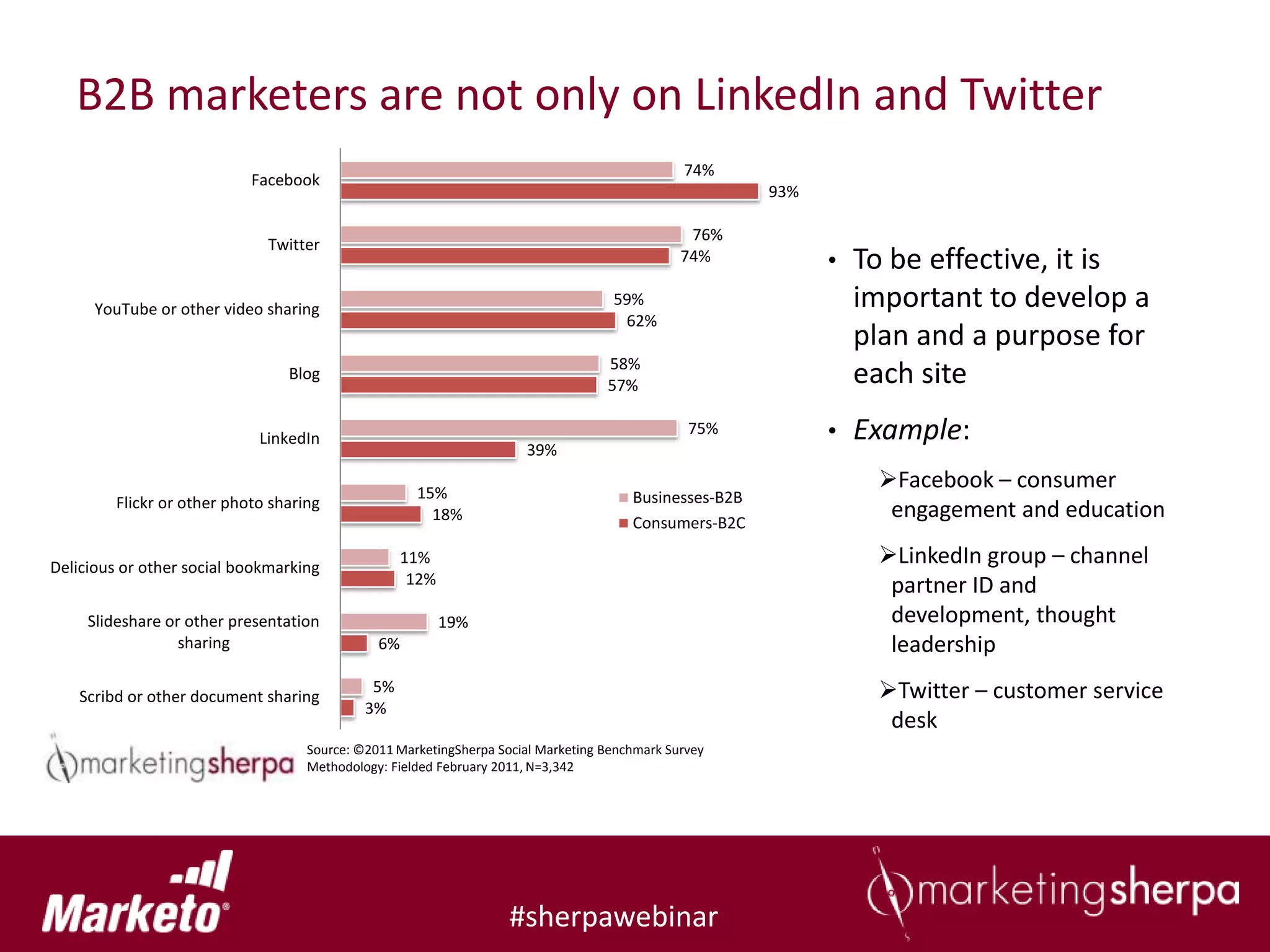 Building an inbound marketing architecture | PPT
